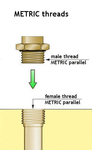 Types Of Threads Iii Metric Thread Products Blog Rmmcia