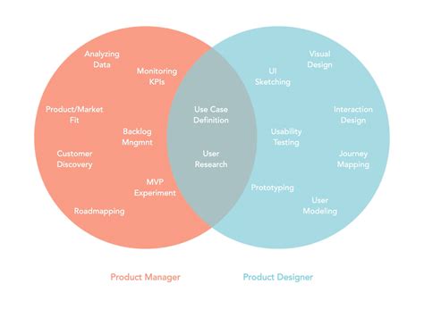 Product Designer Vs Product Manager Key Differences Fireart Nbkomputer