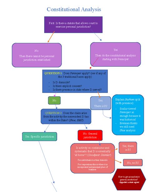Civ Pro Pj Flowchart Civil Procedure First Is There A Statute That