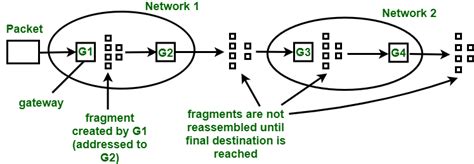 Introduction To Fragmentation Geeksforgeeks