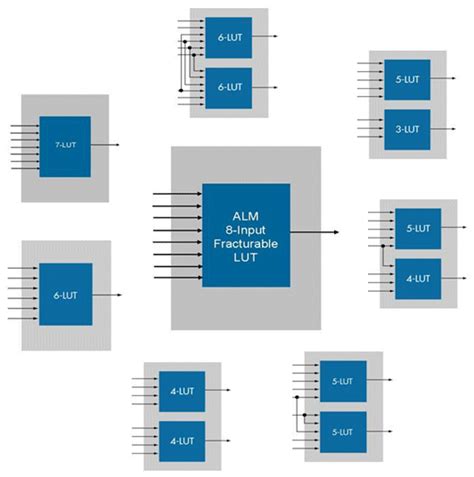 how to design an fpga architecture tailored for efficiency and performance ee times