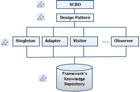 modular structure of ontology models for design recovery linked via download scientific