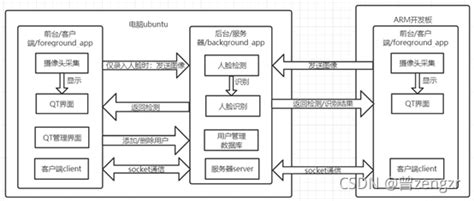 毕业设计教程：linux上opencv与qt实现的人脸识别的考勤点名 门禁系统 pc 嵌入式arm 树莓派 qt人脸考勤系统毕业设计任务书 csdn博客
