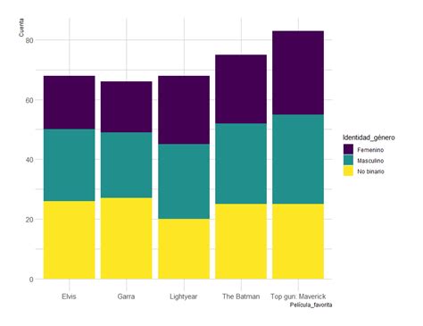 Siete Pasos Para Mejorar Tus Gr Ficos De Barras Con Ggplot En R