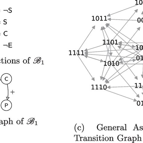 example of a boolean network to model eq 1 download scientific diagram
