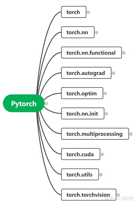 一文总结深度学习框架 Pytorch 知乎