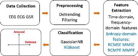 figure 1 from entropy assisted multi modal emotion recognition framework based on physiological