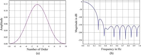 the characteristics of hamming window in the time domain a and download scientific diagram