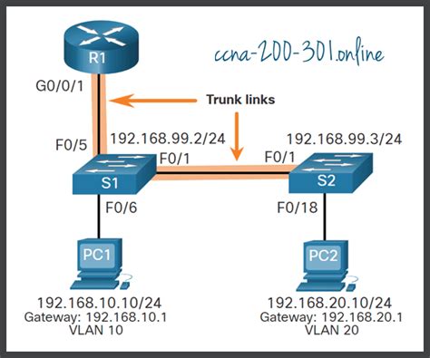router on a stick inter vlan routing ccna 200 301