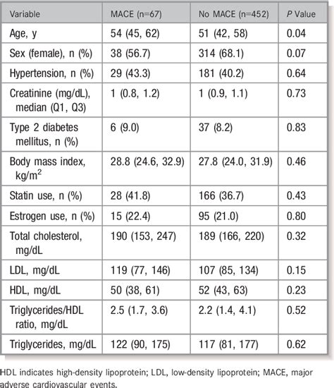 table 1 from triglyceride and triglyceride hdl high density lipoprotein ratio predict major