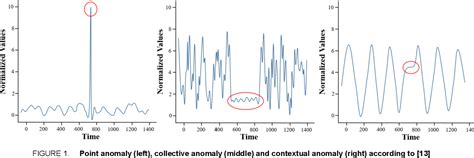 figure 1 from a survey on anomaly detection for technical systems using lstm networks semantic