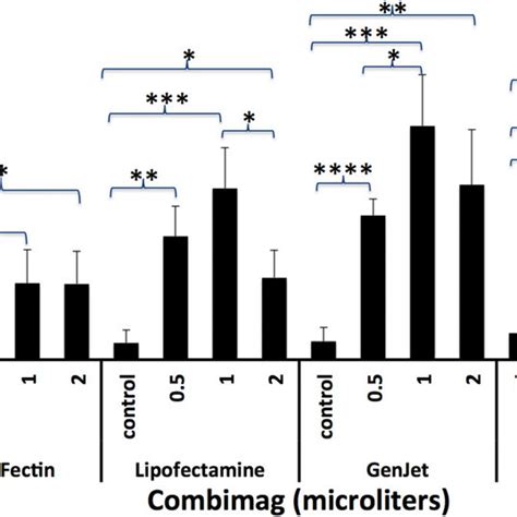 Combimag Increases The Transfection Efficiency Of Lipid Reagents In Mef