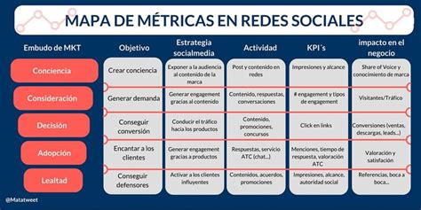 Cómo construir tu mapa de métricas en redes sociales Consejos para