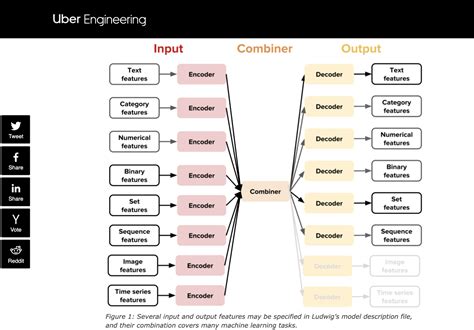 Automated Intent Classification Using Deep Learning