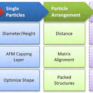 Multiscale Computational Material Design Of Nano Structured Permanent