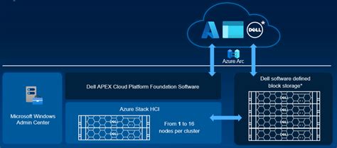 An Evolution For Azure Stack HCI Dell APEX Cloud Platform For