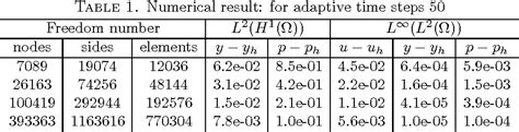 table 1 from finite element methods for optimal control problems governed by linear quasi