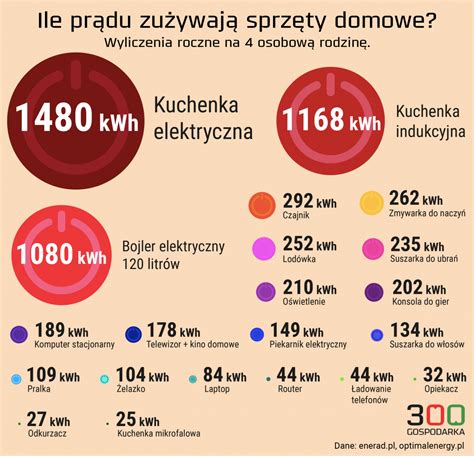 Jak zmniejszyć rachunek za prąd czyli oszczędzanie energii