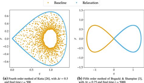simulation of the undamped duffing oscillator 11 using explicit download scientific diagram