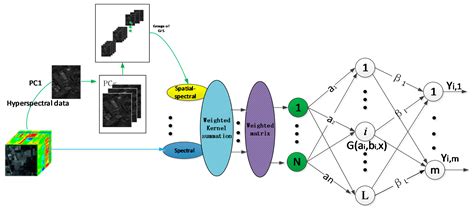 remote sensing free full text dual weighted kernel extreme learning machine for