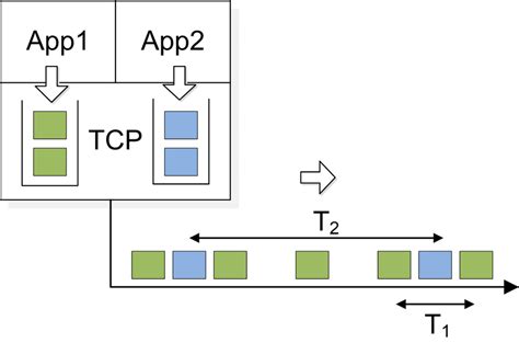 TCP Pacing Packets Of Application 1 And Application 2 Are Evenly