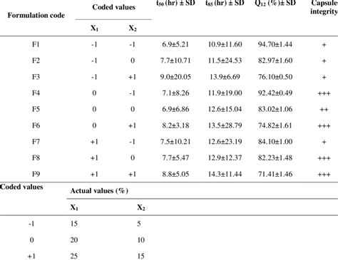 a 3 2 full factorial design and level of independent variables download table