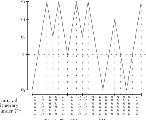 figure 1 from a classification of inverse limit spaces of tent maps with periodic critical