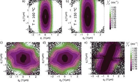 Colour Online Cross Differential Dynamic Microscopy Examples In Ee
