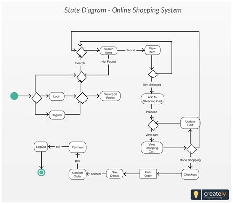 Activity Diagram Of Online Shopping System Activity Diagram