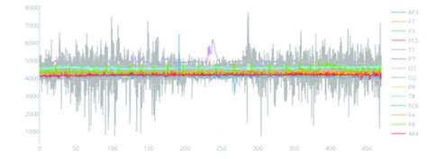 EEG Data Visualization Each Of The Colours Of The Line Represents One
