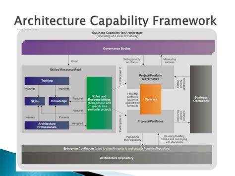 ppt the open group architecture framework togaf powerpoint presentation id 6876703
