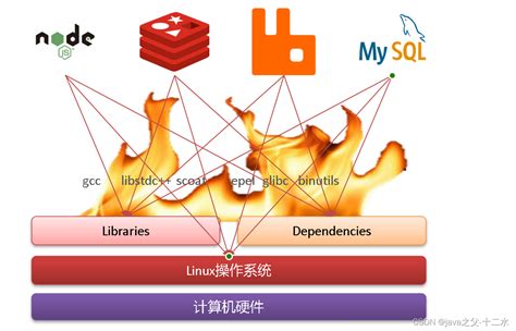 springcloud docker篇快速了解docker和docker的基本操作 csdn博客
