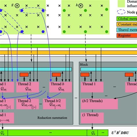 the gpu parallel algorithm for computing the q values download scientific diagram