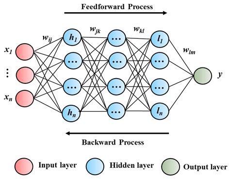 symmetry free full text hybrid ensemble deep learning based approach for time series energy