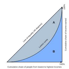 Lorenz Curve UPSC Notes 2023 Licchavi Lyceum