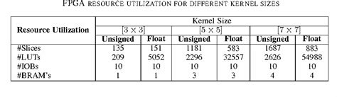 table iv from implementation of a fixed point 2d gaussian filter for image processing based on