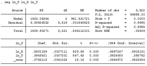 a brief example to model the cobb douglas utility function using stata msr economics perspective