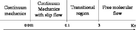 classification of flow regimes with the knudsen number from ref 10 download scientific diagram