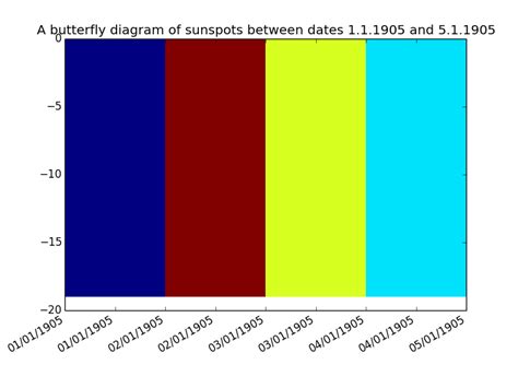 python matplotlib pcolormesh in what format should i give the data itecnote