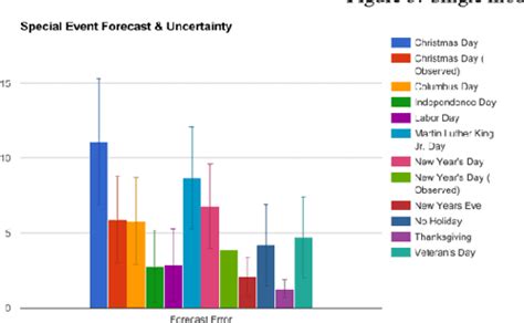 [pdf] time series extreme event forecasting with neural networks at uber semantic scholar