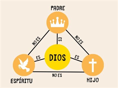 Padre Hijo y Espíritu Santo explicación bíblica de la Santísima