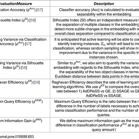 summary of evaluation measures download table