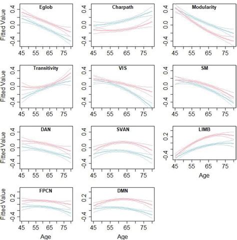 frontiers age and sex related topological organization of human brain functional networks and