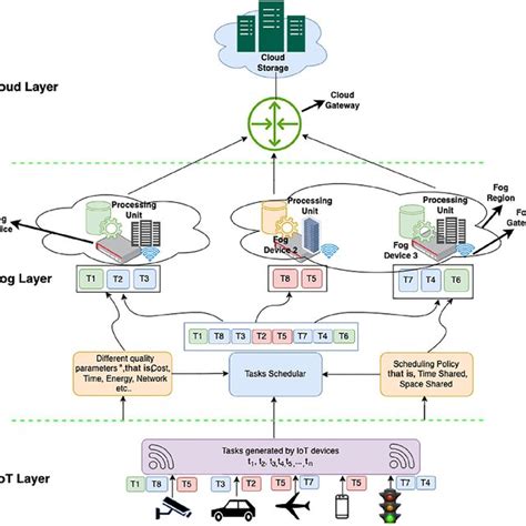 architecture of task scheduling in fog computing download scientific diagram