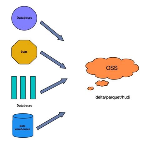 all in one lake migration of multiple data sources alibaba cloud community