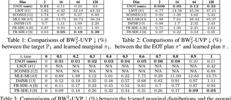 Table From Entropic Neural Optimal Transport Via Diffusion Processes
