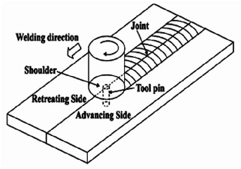 schematic diagram shows friction stir welding process and terminology download scientific diagram