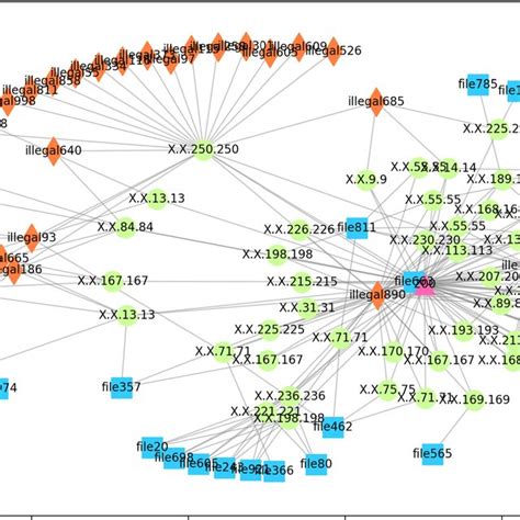 example of heterogeneous entity graph heg each entity is generated download scientific