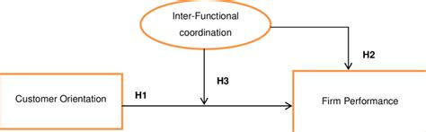 conceptual framework independent variable moderating variable dependent download scientific