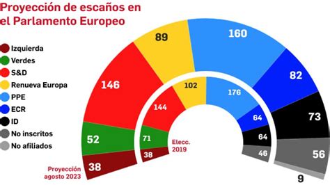 Las Encuestas Fortalecen A La Derecha En El Parlamento Europeo A Nueve
